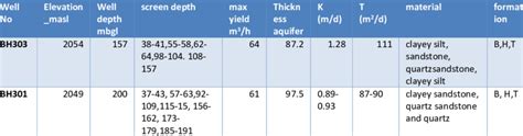 Borehole And Aquifer Characteristics From Wells Bh301 And Bh303