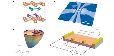 Rashba Type Spin Splitting And Asymmetric Electrical Transport In Download Scientific Diagram