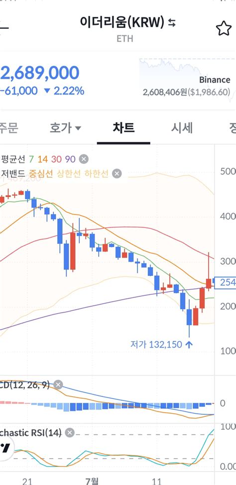 이더리움 과거 그림을 보며2 코박 코인 커뮤니티 가상화폐 정보 암호화폐 분석