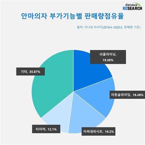 [커머스 핫라인]안마의자 피로와 스트레스 함께 날린다 전자신문