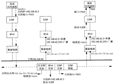 【linux C 网络编程】广播概念、udp实现广播的c语言例子linux Udp广播 Csdn博客