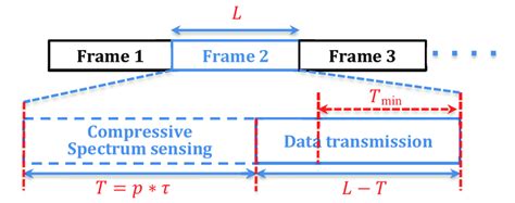 Frame Infrastructure Of Periodic Spectrum Sensing In Cognitive Radio Download Scientific