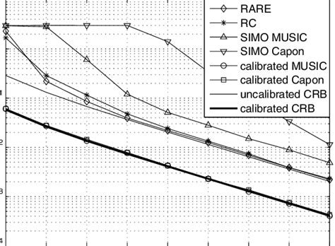 rmse versus snr for sc radar download scientific diagram