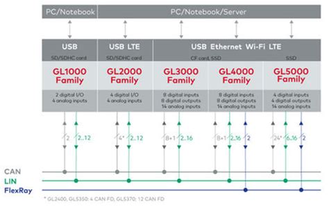 车载总线数据记录仪gl 北汇信息：汽车电子、新能源测试，信息化方案提供商
