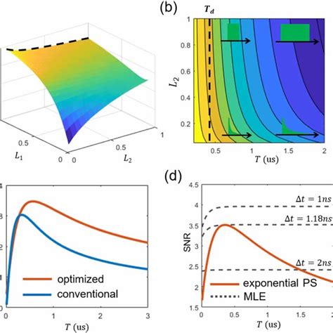a snr of the exponential waveform as a function of l1 and l2 under