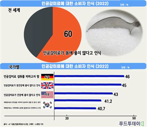 그래픽 뉴스 전세계 소비자 60 인공감미료 몸에 좋지 않아