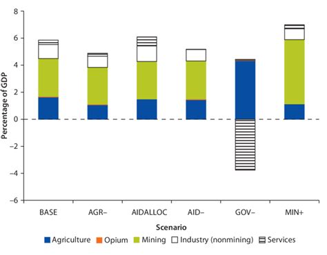 7 Decomposition Of Gdp At Factor Cost By Activity And Simulation