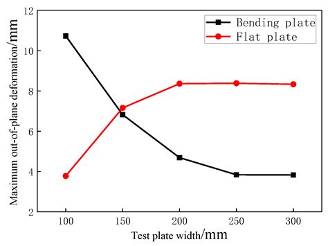 Influence Of Initial Structural Dimensions Of Plates On Welding Distortion