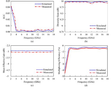 figure 12 from compact mimo uwb antenna integration with ku band for
