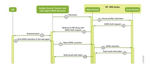 Saml Authentication In Juniper Secure Connect Juniper Secure Connect