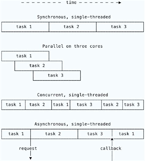 Implementing Asynchronous Javascript The Computer Science Book