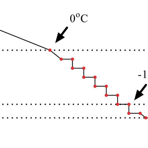 Temperature Reduction Slope In The Thermogradient Freezer The Pots
