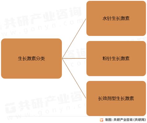 2023年中国生长激素分类、竞争格局及行业市场规模分析 图 共研咨询共研网