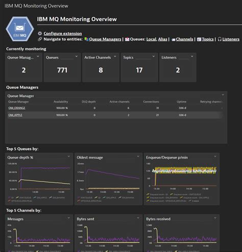 Ibm Mq Monitoring And Observability Dynatrace Hub