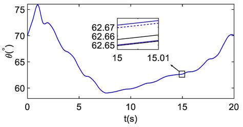 Parameterized Trajectory Optimization And Tracking Control Of High Altitude Parafoil Generation