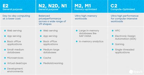 What Is Google Cloud Best Used For GCP Machine Types And Services IT Svit