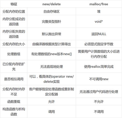new和malloc的区别（详细） new和malloc区别 csdn博客
