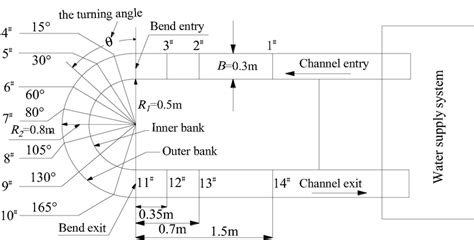 A Schematic Representation Of Flow In 180∘documentclass 12pt Minimal