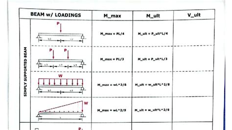 Beam Loadings Analysis Simply Supported And Cantilever Beams Studocu