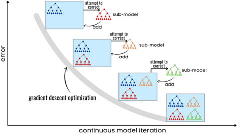 Exploration Of The Stacking Ensemble Machine Learning Algorithm For