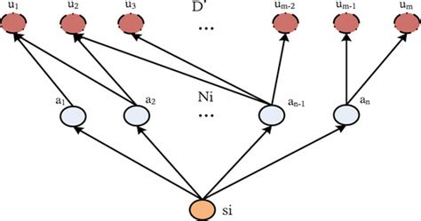 An Example Of The 1HMP Problem Constructed From The Set Cover Problem