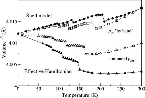 Pseudocubic Lattice Parameter Av 13 V Cell Volume For Batio 3 As A Download Scientific