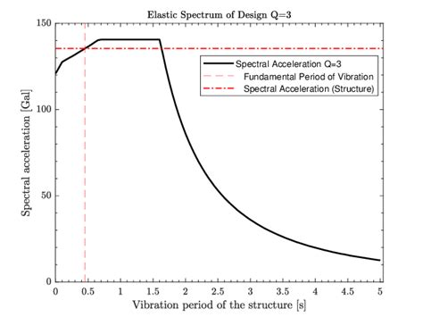 Elastic Spectrum Of Design To Determine The Spectral Acceleration Of