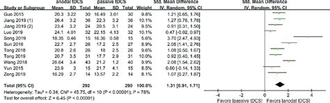 Forest Plot Of General Cognitive Function Assessed By Mmse Or Moca
