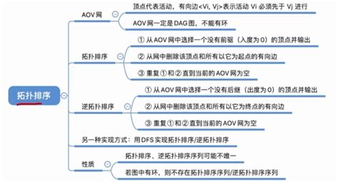 数据结构 图考研相关结论与例题 易微帮