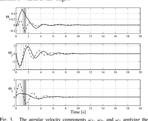 Figure 3 From A Numerical Algorithm As An Observer For Spacecraft
