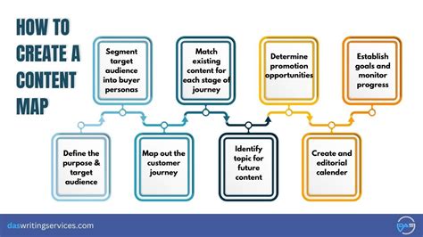 Effective Content Map How To Build And Examples