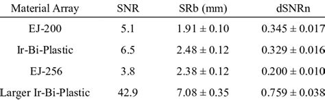 Comparative SNR SRb And DSNRn Values For All Three Arrays Calculated