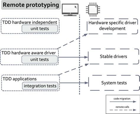 3 Tier Development Process With Remote Prototyping Download