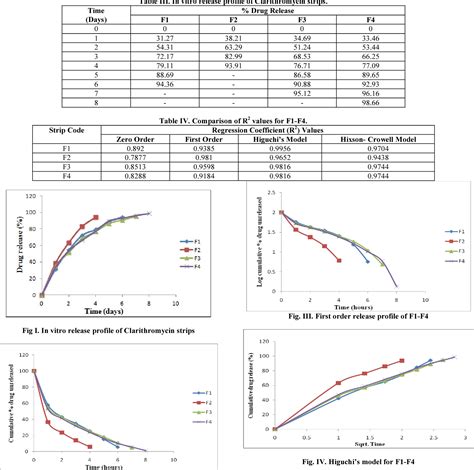 Figure I From Formulation And In Vitro Evaluation Of Clarithromycin Periodontal Strips For
