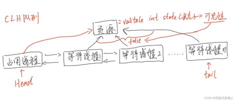Synchronized 用法以及和reetrantlock的区别synchronized 和 Re Csdn博客