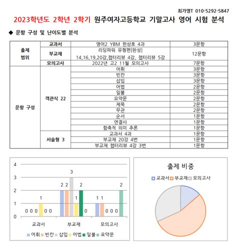 단구동 영어 원여고 2학년 2학기 기말고사 시험지 분석 네이버 블로그
