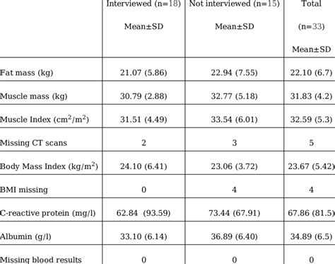 Nutritional Status Of Patients With Ovarian Cancer At The Time Of Bowel