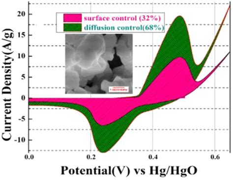 Combustion Synthesized Knipo4 A Non Toxic Robust Intercalating Battery Type Pseudocapacitive