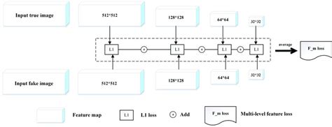 l1 distance loss calculated for the true and false features of each