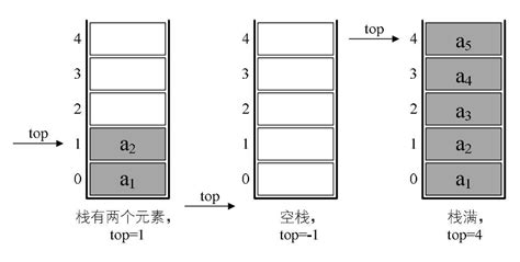 栈 大 栈的顺序存储结构及实现 数据结构 极客文档