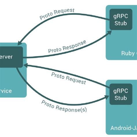 grpc client and server [5] download scientific diagram