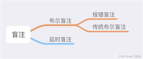 Sql盲注技术分享及dvwa靶场通关dvwa Sql注入通关 Csdn博客