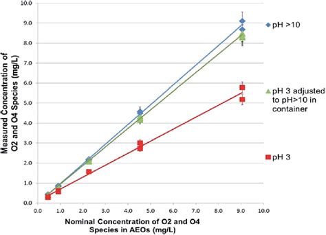 Effect Of Sample Ph Adjustment On Combined O2 And O4 Acid Species Download Scientific Diagram