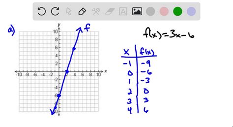Solveda Function F Is Given A Sketch The Graph Of F B Use The