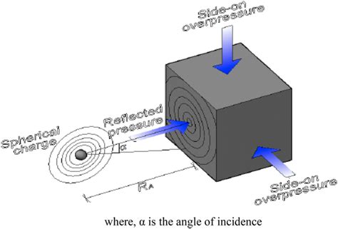 reflected pressures for a structure download scientific diagram