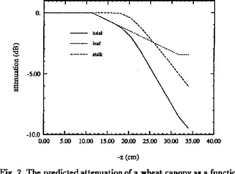 Figure 2 From Modeling Microwave Propagation In A Grass Vegetation