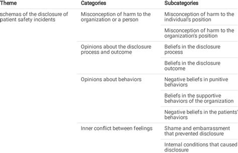 Themes Categories And Subcategories Extracted From Qualitative Download Scientific Diagram