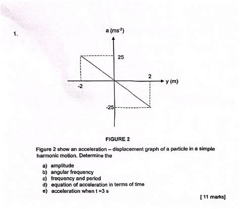Figure 2 Show An Acceleration Displacement Graph Of A Particle In A Simple Harmonic Motion Figure 2 Show An Acceleration Displacement Graph Of A Particle In A Simple Harmonic Motion