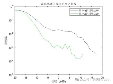【扩频通信】直接序列扩频通信系统matlab仿真（含信噪比 误码率曲线 通信仿真接收信噪比 csdn博客