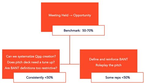Benchmarks For B2B Funnel Conversion Rates Sponge